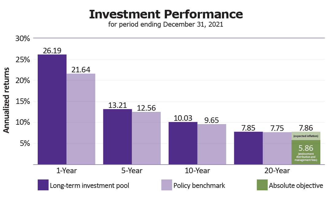 Follow our performance - Kansas State University Foundation