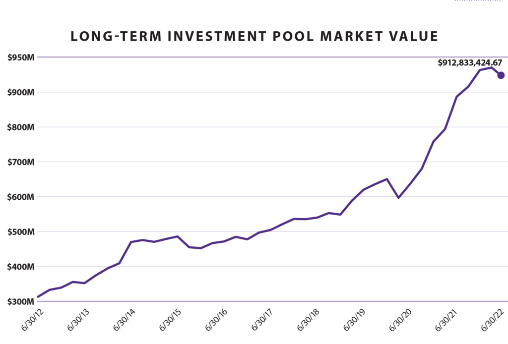 Understand our asset management - Kansas State University Foundation