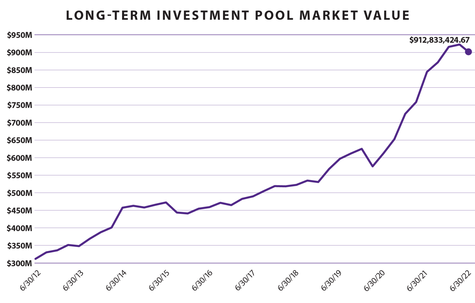 Understand our asset management - Kansas State University Foundation